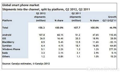 Android raise 68% market share of mobile OS - Gizmochina