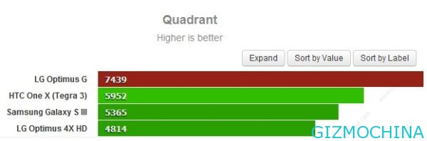Benchmark Test Quad-Core smartphone: HTC One X, Galaxy S III and LG ...