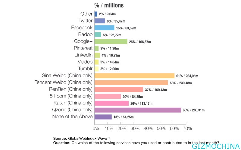 Facebook access blocked, the Chinese Facebook user reaches 63.5 million ...