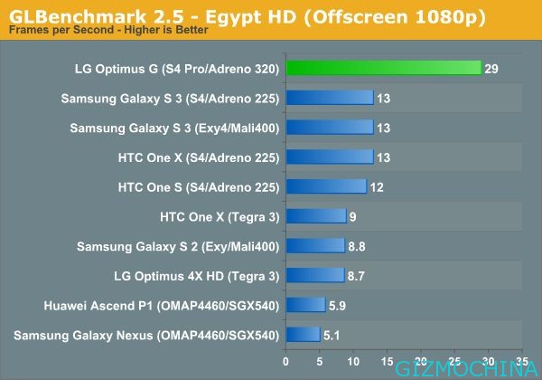 Benchmark Test Quad-Core smartphone: HTC One X, Galaxy S III and LG ...