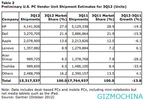 Lenovo beats Hawlett-Packard, as the largest PC manufacturer in the ...