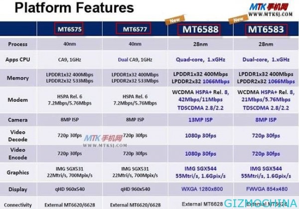 Mediatek rename the Quad-core processor MT6588 to MT6589 - Gizmochina