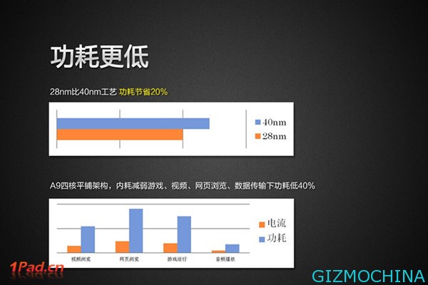 Review of Rockchip RK3188 Quad-core chipset - Gizmochina