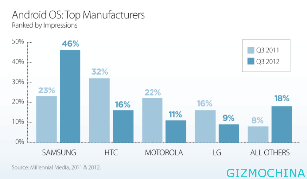 46 percent Android market owned by Samsung - Gizmochina