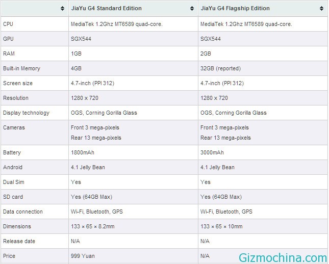 Table of specs: Jiayu G4 Standard edition and Flagship edition - Gizmochina