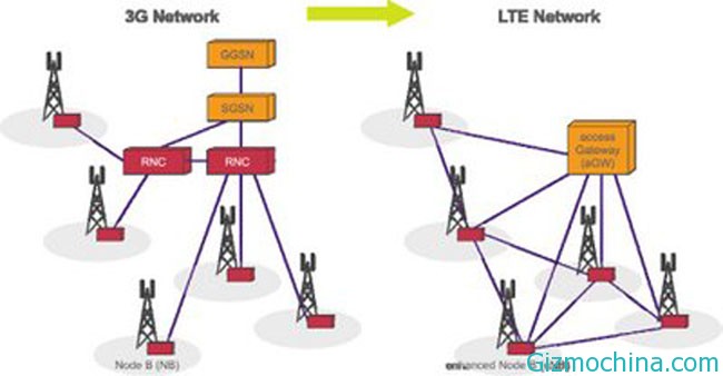 The upcoming LTE technology will reduce the power consumption - Gizmochina
