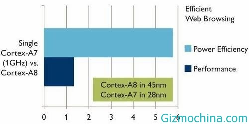The review of MTK MT6589 processor - Gizmochina