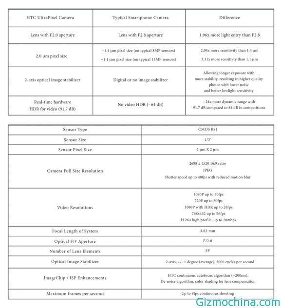 HTC One camera really using the Sigma Foveon X3 technology? - Gizmochina