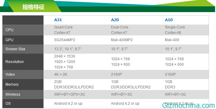 AllWinner A20 chipset heading to market on April - Gizmochina