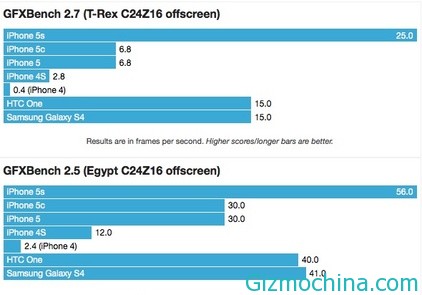 iPhone 5S Benchmark test - Gizmochina