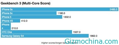 iPhone 5S Benchmark test - Gizmochina