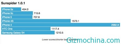 iPhone 5S Benchmark test - Gizmochina