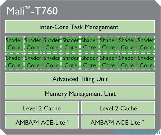 Rockchip and MediaTek is ready to addopt Mali T760 and Mali T720 GPU ...