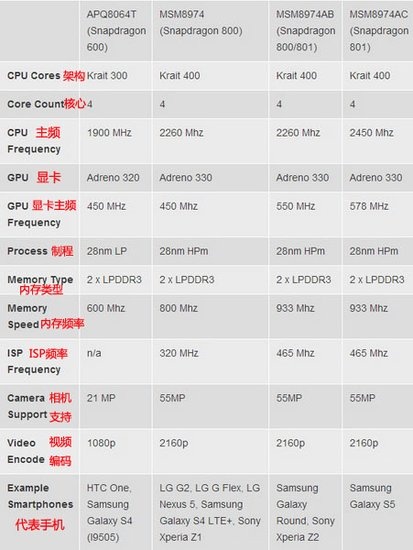 The difference between Snapdragon 800 and 801 chipset - Gizmochina