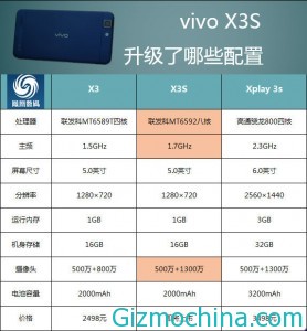 Vivo X3S Comes With Octa-core MT6592 Processor - Gizmochina