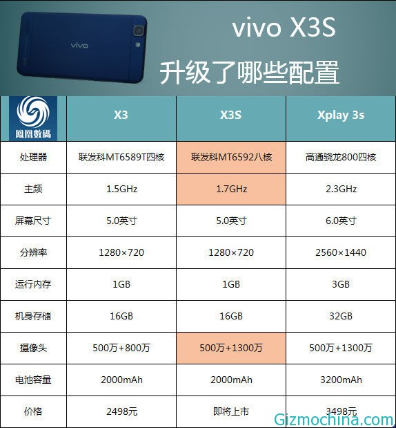 Vivo X3S Comes With Octa-core MT6592 Processor - Gizmochina