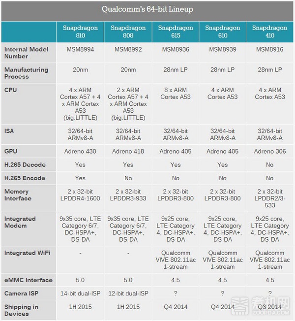 Analysis of Next generation cell phone CPUs: Qualcomm - Gizmochina