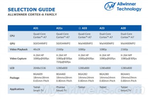 To live for tablets: The Allwinner A33 processor is launched - Gizmochina