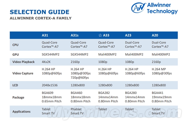 To live for tablets: The Allwinner A33 processor is launched - Gizmochina