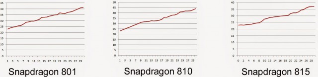 Snapdragon 815 to be cooler than others - Test Reveals - Gizmochina