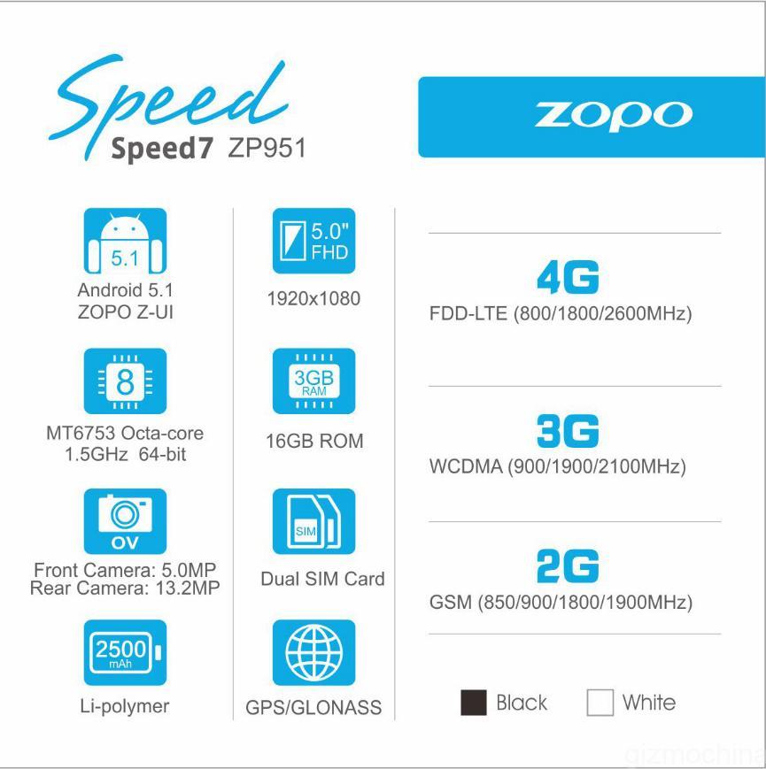 ZOPO Unveils Speed 7, Speed 7 Plus & A Circular Z-Watch At MWCS 2015 ...