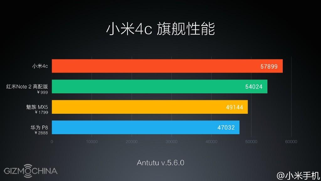 Xiaomi Mi4C Is Official With Snapdragon 808, 3GB RAM & an Amazing Price ...