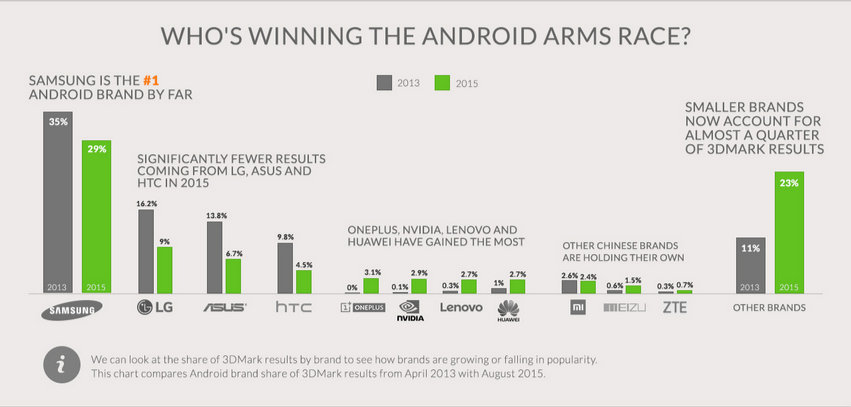 Futuremark: Apple is still playing catch-up with Android In Benchmark ...