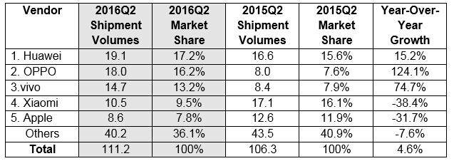 IDC Q2 2016 Smartphone Shipments (China): Winners and Losers - Gizmochina