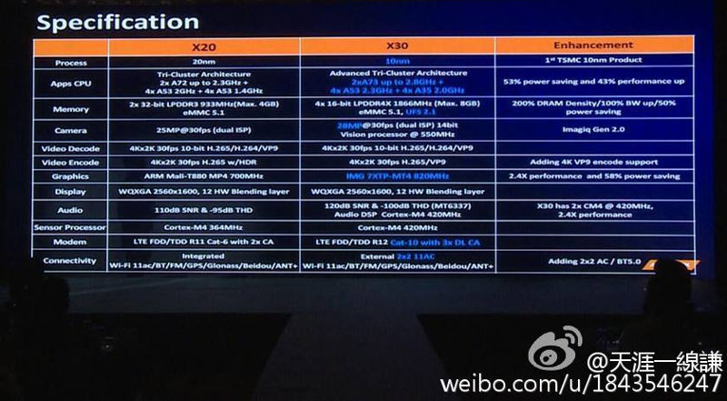 Mediatek Announces More Details on the 10nm Helio X30 - Gizmochina
