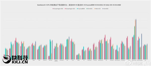 CPU Battle: Top 6 Processors Slug it Out - Gizmochina