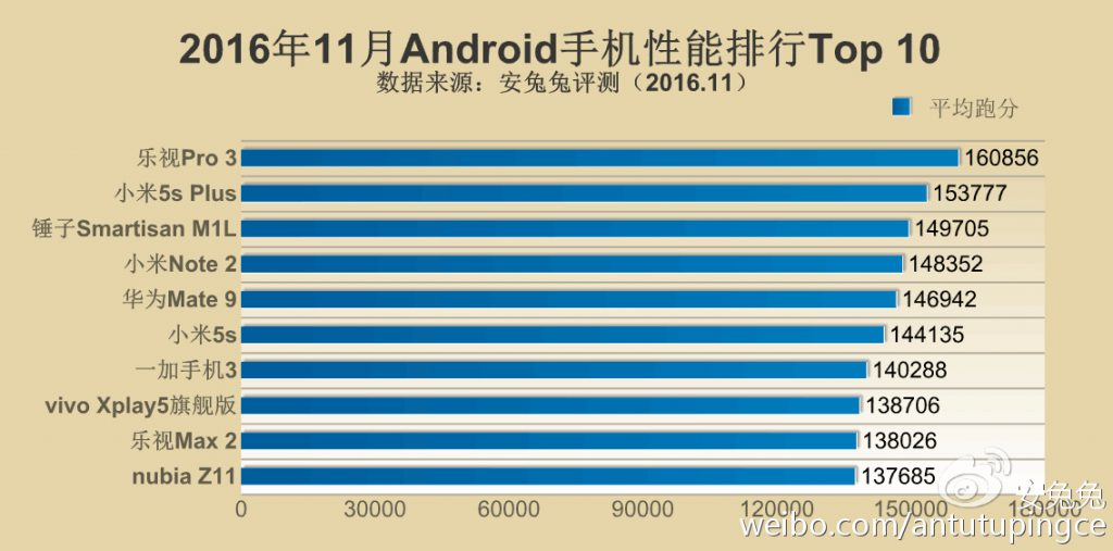 AnTuTu Releases Top 10 Flagship Smartphones In November: Snapdragon 821 ...