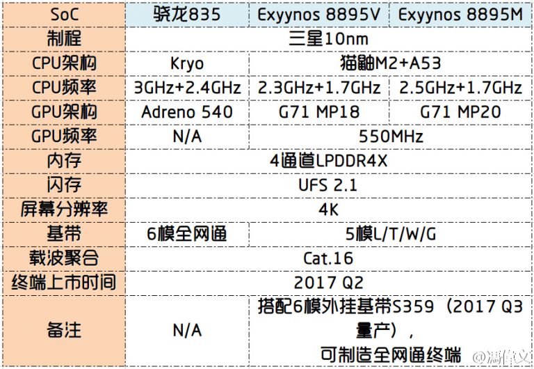 Specification Details of Samsung Exynos 8895 Leaked - Gizmochina