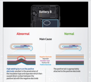 Galaxy Note 7 Explosions Were Caused by Faulty Batteries, Reveals ...