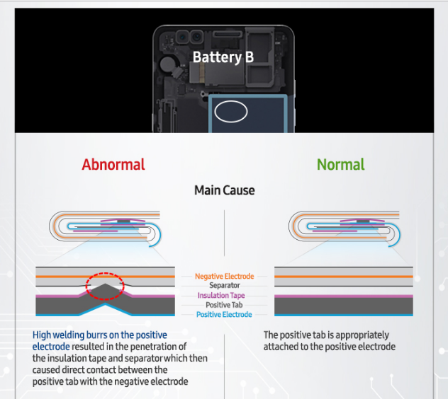 Galaxy Note 7 Explosions Were Caused by Faulty Batteries, Reveals Samsung - Gizmochina