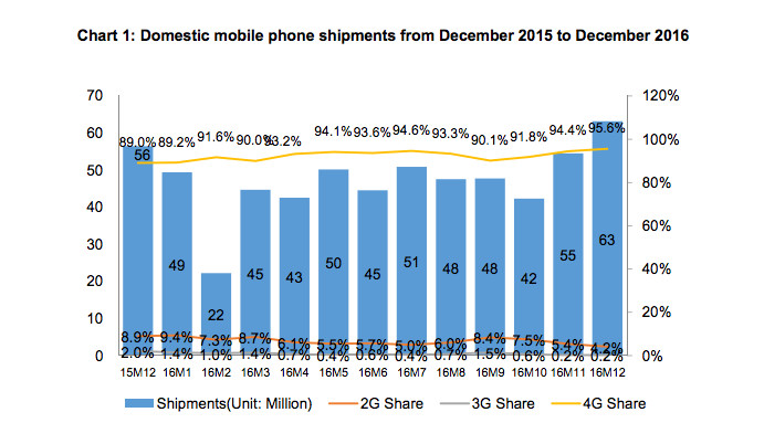 Ninety Percent of Phones Sold in China Are from Domestic Manufacturers ...