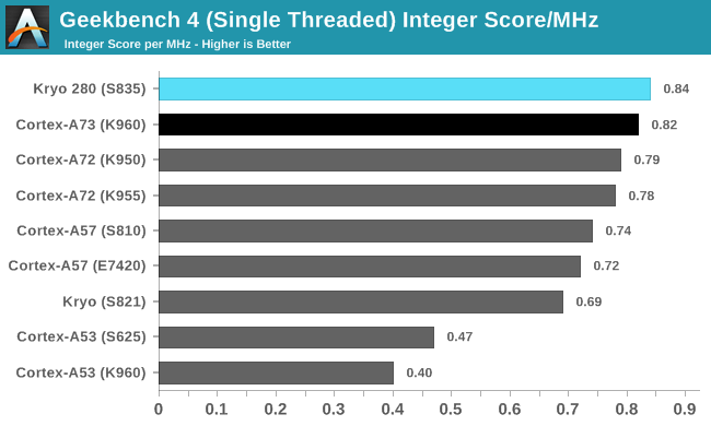 Snapdragon 835 vs Other Flagship Chips in Benchmarks- And the Winner is ... Snapdragon 835 vs Other Flagship Chips in Benchmarks- And the Winner is ...