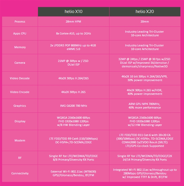 World's First Deca-Core Processor, MTK Helio X20 Has A Lot Of Inventory ...