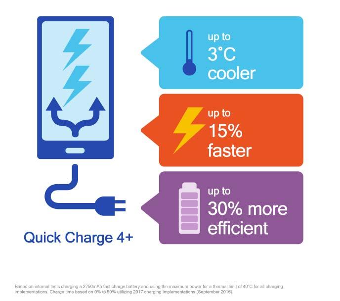 Quick Charge 4+ Unveiled;15% Faster and 30% Efficient than Quick Charge ...