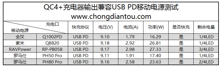 First Qualcomm Certified QC 4+ Charge: Supports USB PD, Up To QC 2.0 ...