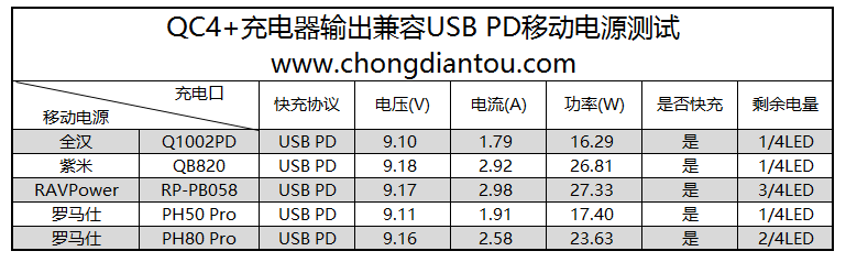 First Qualcomm Certified QC 4+ Charge: Supports USB PD, Up To QC 2.0 ...