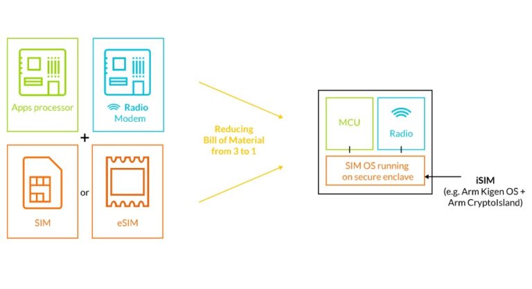 ARM Technologies Announces iSIM for IoT Devices - Gizmochina