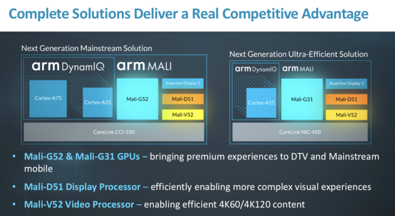 ARM Unveils Mali-G52 and Mali-G31 GPUs Amongst Others - Gizmochina