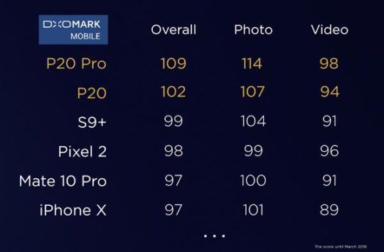 Huawei P20 Pro Camera Floors the Galaxy S9+ & iPhone X To Emerge DXOMark Highest Rated - Gizmochina
