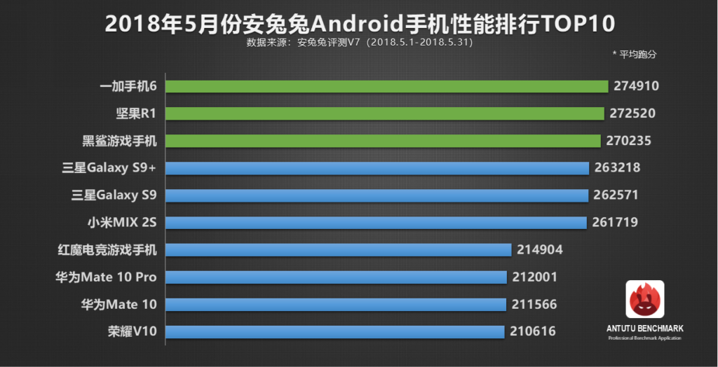 AnTuTu’s Top 10 Best Performance Smartphones for May 2018 Released ...