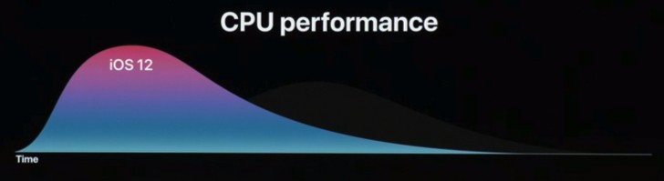 Apple iOS 12 Announced with Improved Performance & Several New Features ...