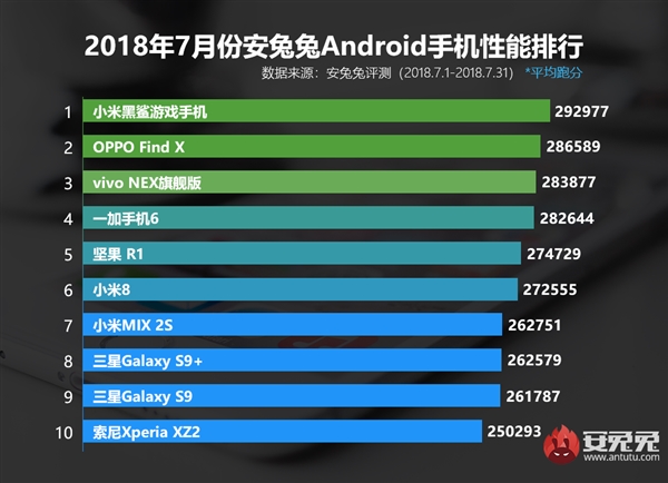 AnTuTu’s top 10 best performance phones for July is led by Black Shark ...