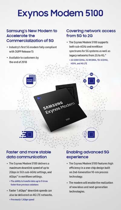 Samsung announces the world's first 5G modem with up to 6Gbps speeds ...