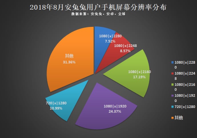 AnTuTu reveals world's smartphone user distribution: Popular screen ...