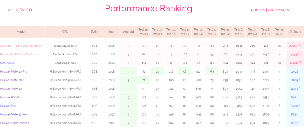 Snapdragon 8150 and Helio P80 top AI benchmark test - Gizmochina