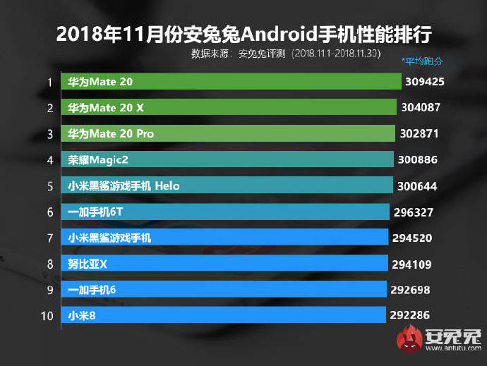 Kirin 980 devices head the list of AnTuTu's top 10 devices for November ...